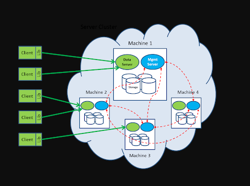 Couchbase Server in Cognosys with Azure and AWS on Cloud