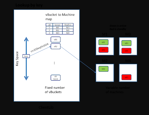 Couchbase Server in Cognosys with Azure and AWS on Cloud
