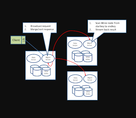 Couchbase Server in Cognosys with Azure and AWS on Cloud