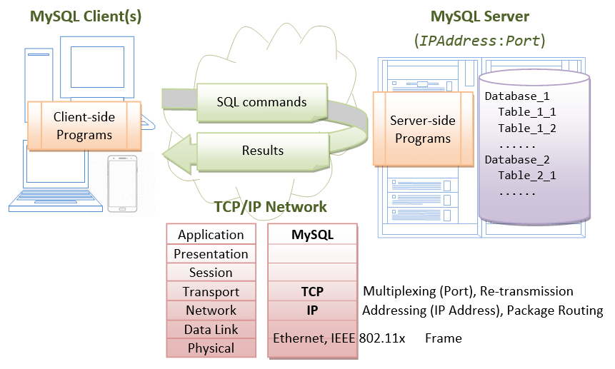 MySQL 8.0 on cloud | Secure Any Cloud